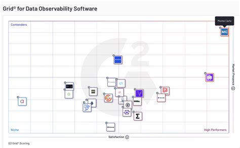Monte Carlo Recognized As The 1 Leader In Data Observability And Data Quality By G2