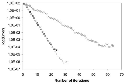 maximum relative error when calculating the rotation of vectors in the
