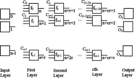General Form Of Cartesian Program For N Input M Output Function There Download Scientific
