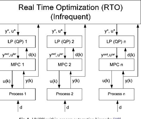 Figure 1 From Sensitivity Analysis Of Lp Mpc Cascade Control Systems