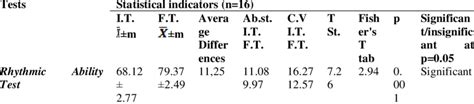 Comparative Results Obtained By Athletes In Tests To Assess Psychomotor