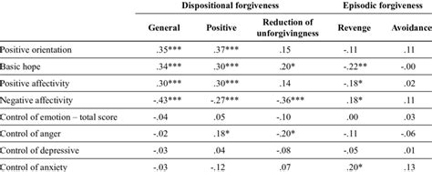 correlations pearson s r between analyzed variables download table
