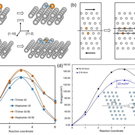 Dft Calculation Models And Results A Atomic Configurations Of