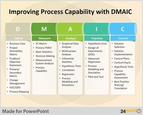 Tips To Use DMAIC Tool In Business Presentations Powerpoint