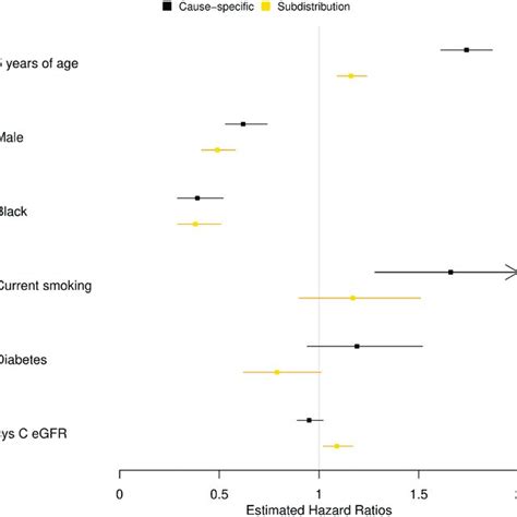 Estimates Of Cumulative Incidence Cumulative Incidence Functions Download Scientific Diagram
