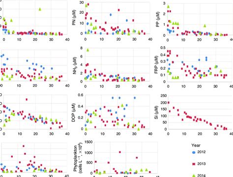 Suspended Sediments Ss Particulate Phosphorus Pp Particulate Download Scientific Diagram