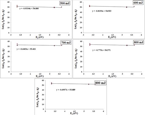 Boltzmann Plot For Cr 2 O 3 Target With Different Laser Energies In Air Download Scientific
