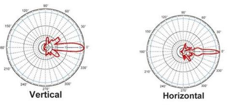 Gain Pattern Of Px 24l Antenna This Figure Show Radiation Pattern And