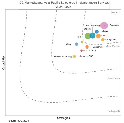 Pwc Named A Leader In Idc Marketscape Asiapacific Salesforce