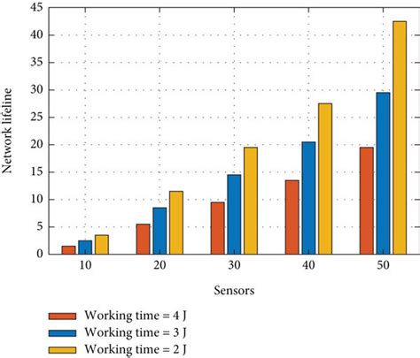 Network Lifetime With Varying Wt Download Scientific Diagram