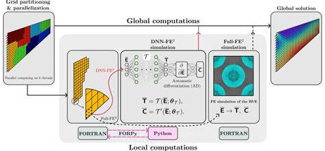 Fe2 Computations With Deep Neural Networks Mathematical And