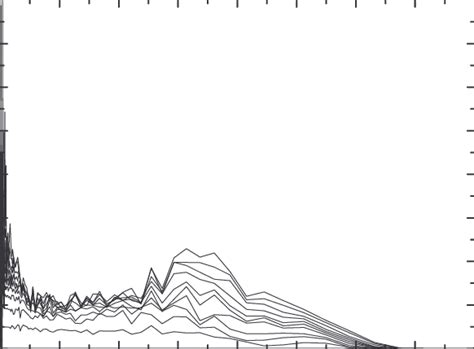the plot of the correlation dimension d2 versus the threshold ε for the