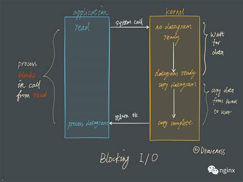 Redis 和 Io 多路复用 Redis 和 Io 多路复用