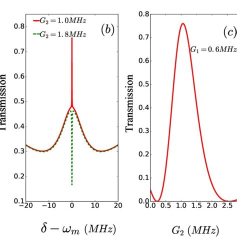 The Output Spectra Are Shown In A And B As A Function Of δ With