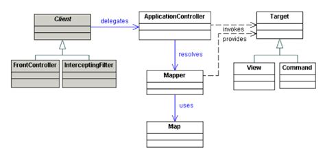 Application Controller Design Pattern In Java