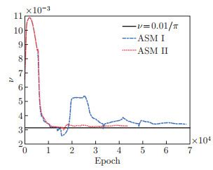 Physics-informed neural networks with residual/gradient-based adaptive sampling methods for ...