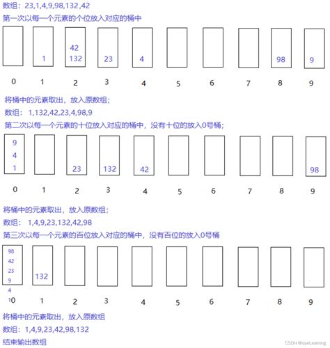 排序算法总结 Csdn博客