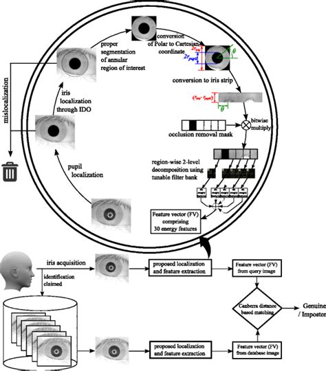 Proposed Tunable Filter Bank Based Iris Recognition Scheme Download