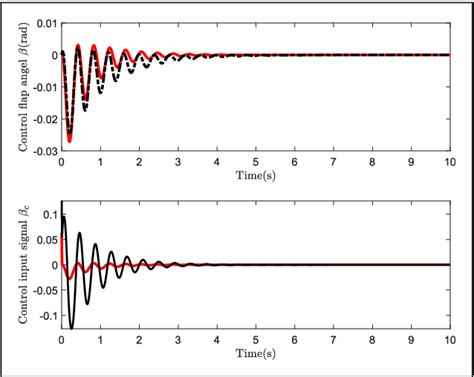 Figure 1 From Data Driven Active Flutter Control Of Airfoil With Input