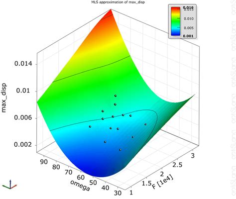 Adaptive design of experiment of random variable ω and F during the Download Scientific
