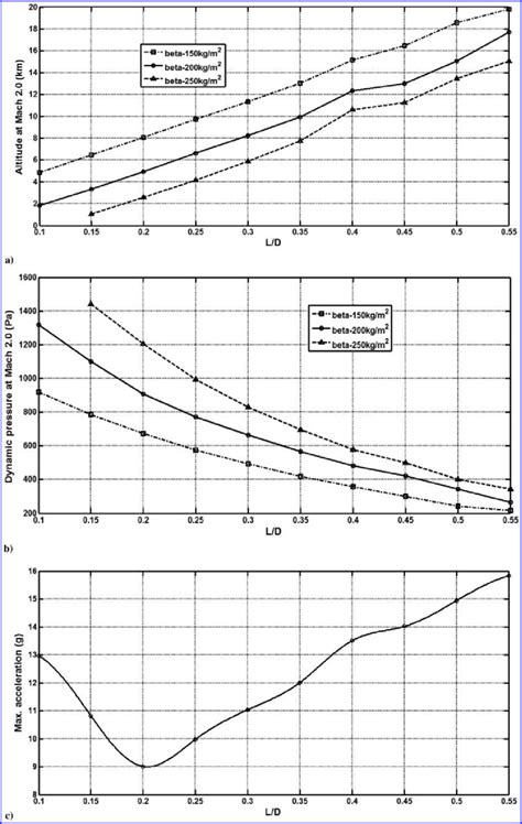 Design Parameters For Different Ld Ratios A Parachute Deployment Download Scientific Diagram