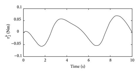 Manipulator Torques Of Both The Arms Download Scientific Diagram