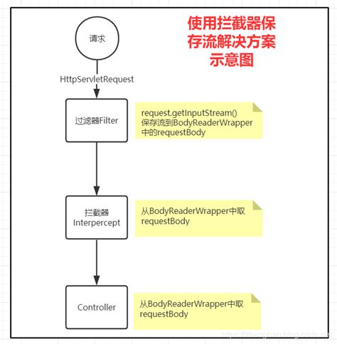 required request body is missing 知乎