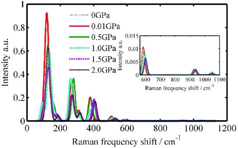 The Raman Spectrums Of Pb 4 Doped α Sio 2 Crystal Under Different Download Scientific Diagram