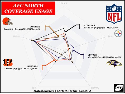 Analyzing The 22 Afc Coverage Matrices By Cody Alexander
