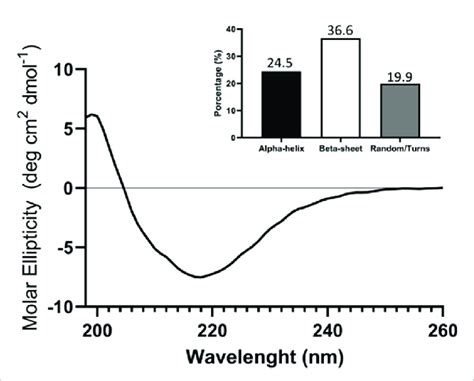 Circular Dichroism Cd Analysis Of Recombinant Tim 3 Ecd Analysis Was Download Scientific