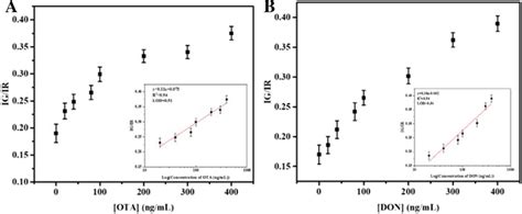 The Detection Standard Curve Of Dicts For Ota A And Don B N 10