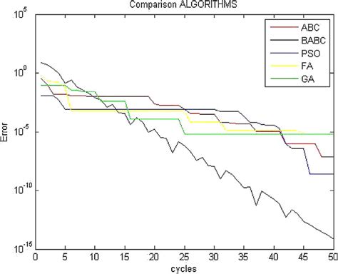 the result of ga pso abc fa algorithms and proposed method to solve