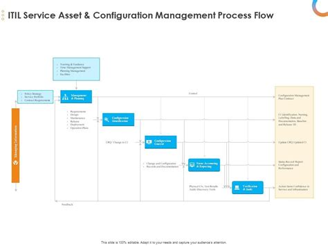 Essential Guide Framework Processes Itil Service Asset And Configuration Management Process Flow