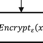 Homomorphic Encryption Scheme Download Scientific Diagram