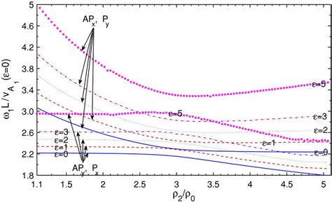 Dimensionless Fundamental Frequencies Omega 1 L V {a {1}} Epsilon