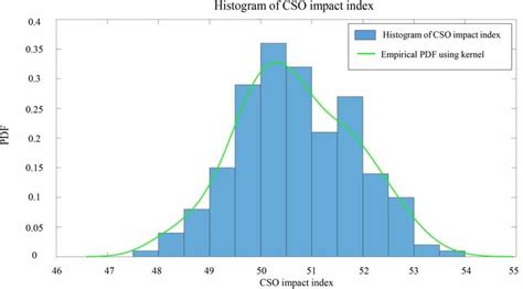 histogram of cso impact index download scientific diagram