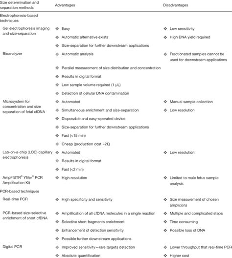 Advantages And Disadvantages Of Different Cfdna Size Determination And Download Table