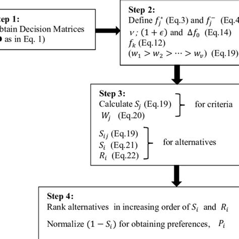 The Computational Steps Of The Proposed Method Download Scientific