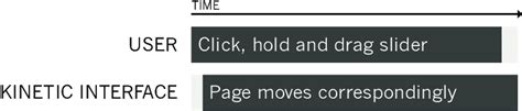 A Diagram Showing The Action Of Scrolling A Webpage The Kinetic