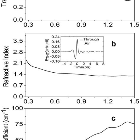 A Transmission Spectra B Refractive Index And C Absorption
