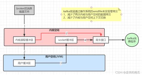 Kafka生产环境问题总结及性能优化实战：jvm参数设置、消息丢失、重复消费、消息乱序、延时队列、消息回溯、分区数量设置、消息传递保障
