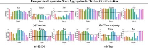 Unsupervised Layer Wise Score Aggregation For Textual Ood Detection