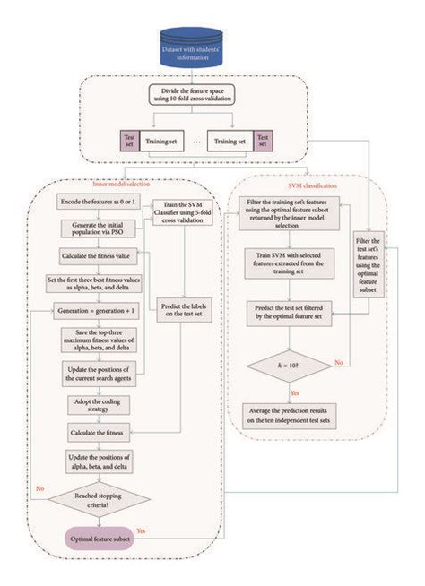 Flowchart Of The Proposed Igwo Svm Based System Download Scientific Diagram