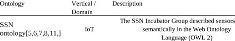 Ontologies Used In The Reviewed Papers Download Scientific Diagram