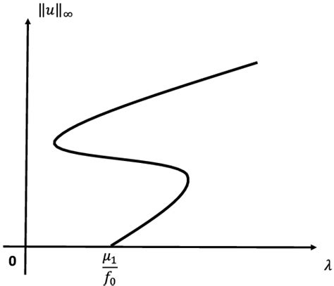 S Shaped Connected Component Of Positive Solutions Set Of 12 Download Scientific Diagram