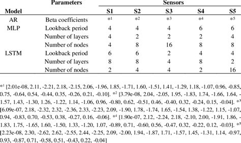 optimized parameters for mlp and lstm models download scientific diagram