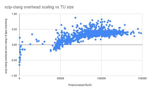 investigate performance improvements · issue 269 · sourcegraph scip