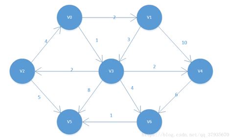 【java算法】图论算法 dijkstra算法 java 图 理论 算法 csdn博客