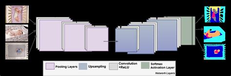 convolutional encoder decoder neural network architecture for semantic