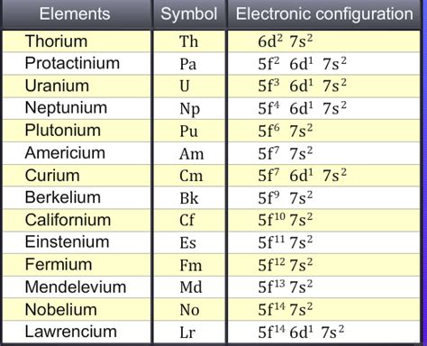 Should We Know The Electron Configurations For The F Block Elements Mcat